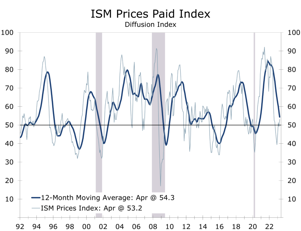 ISM Manufacturing Rose Slightly in April - Piedmont Crescent Capital