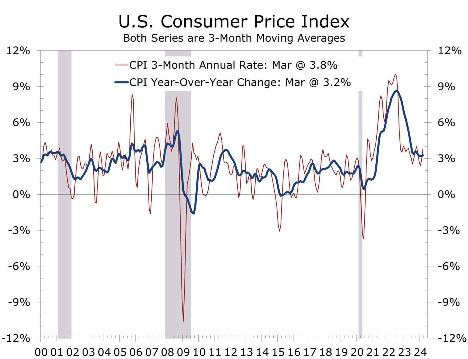 Consumer Prices Top Expectations Once Again - Piedmont Crescent Capital