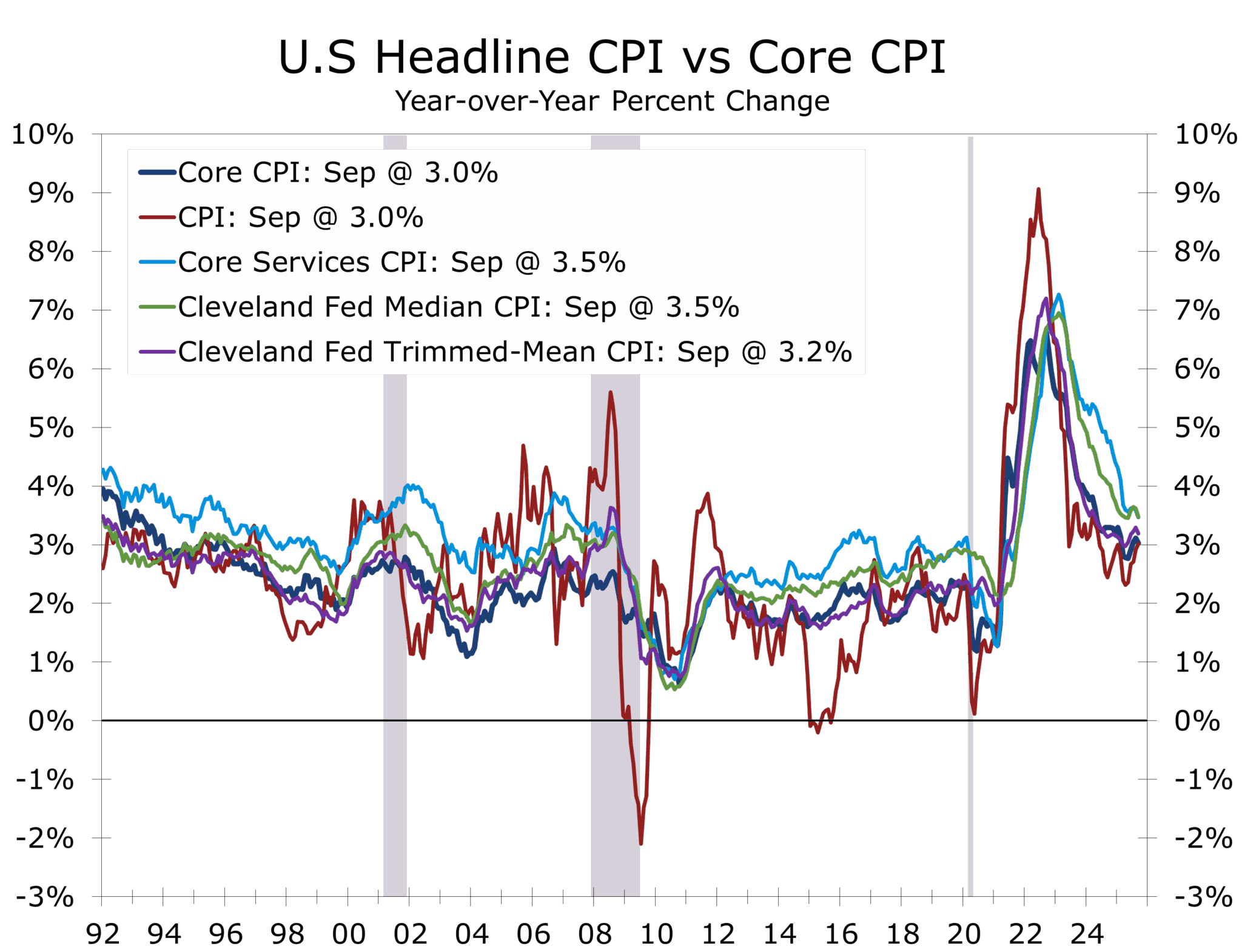 September 2025 Consumer Price Index – Headline Lifted by Energy; Core ...