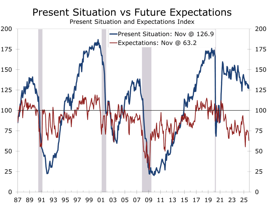 October 2025 Consumer Confidence - Layoffs, Shutdown Fallout, and a ...