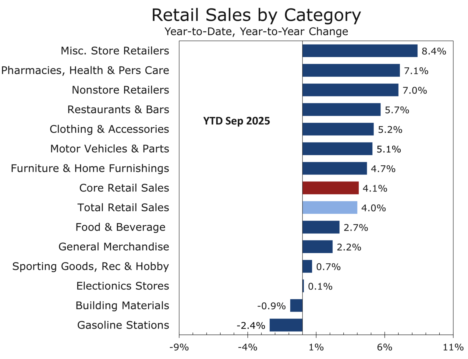 A Cooling Consumer: September Sales Signal a Slower Q4 - Piedmont ...