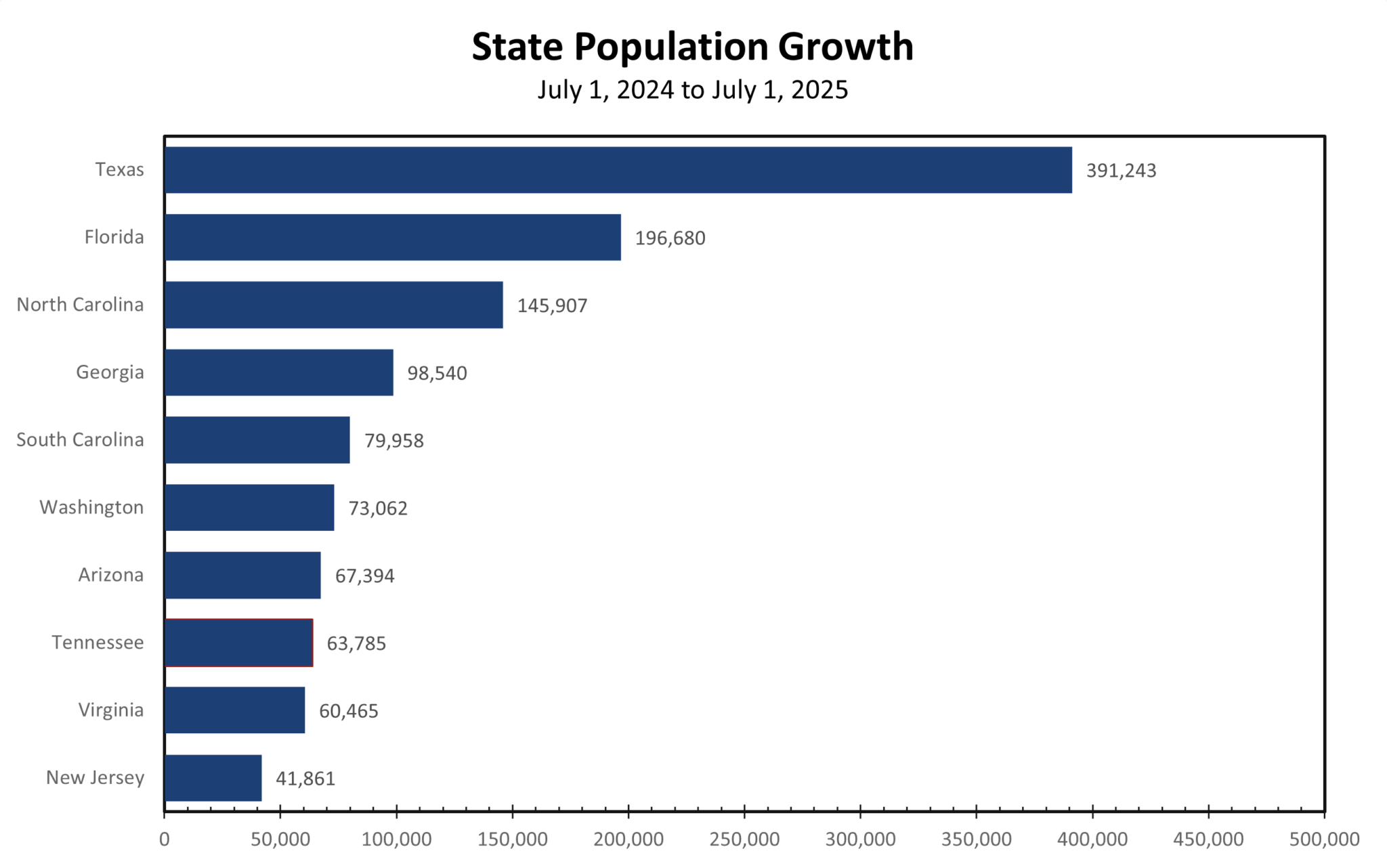 Reduced Immigration Slows U.S. Population Growth: Migration Within the ...